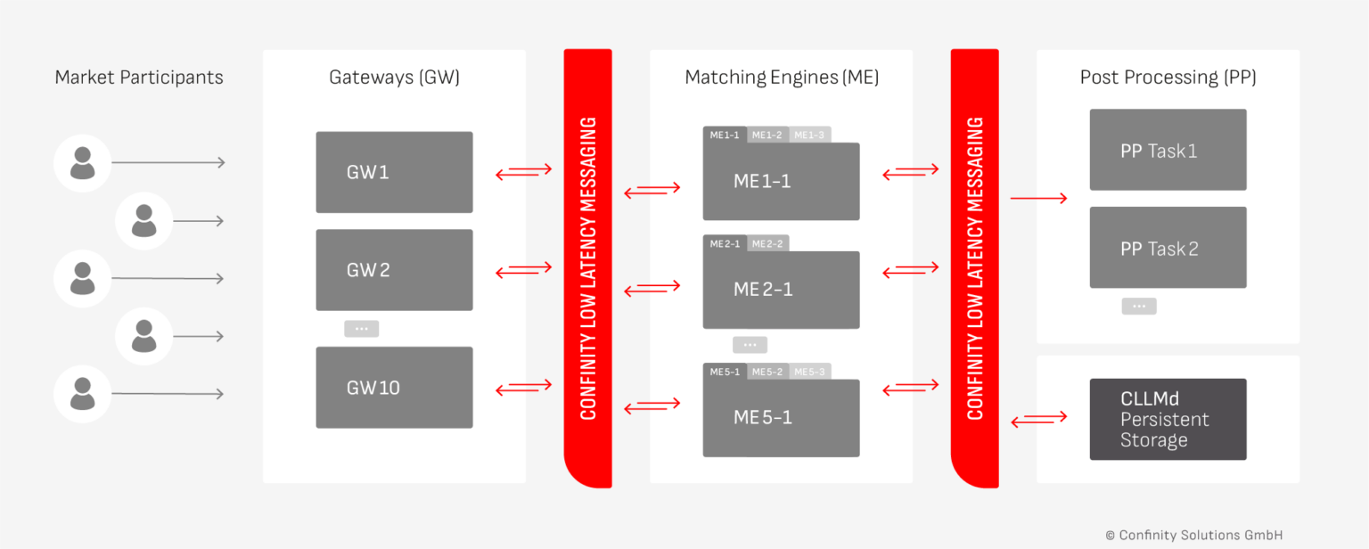 Financial Markets - Confinity Solutions