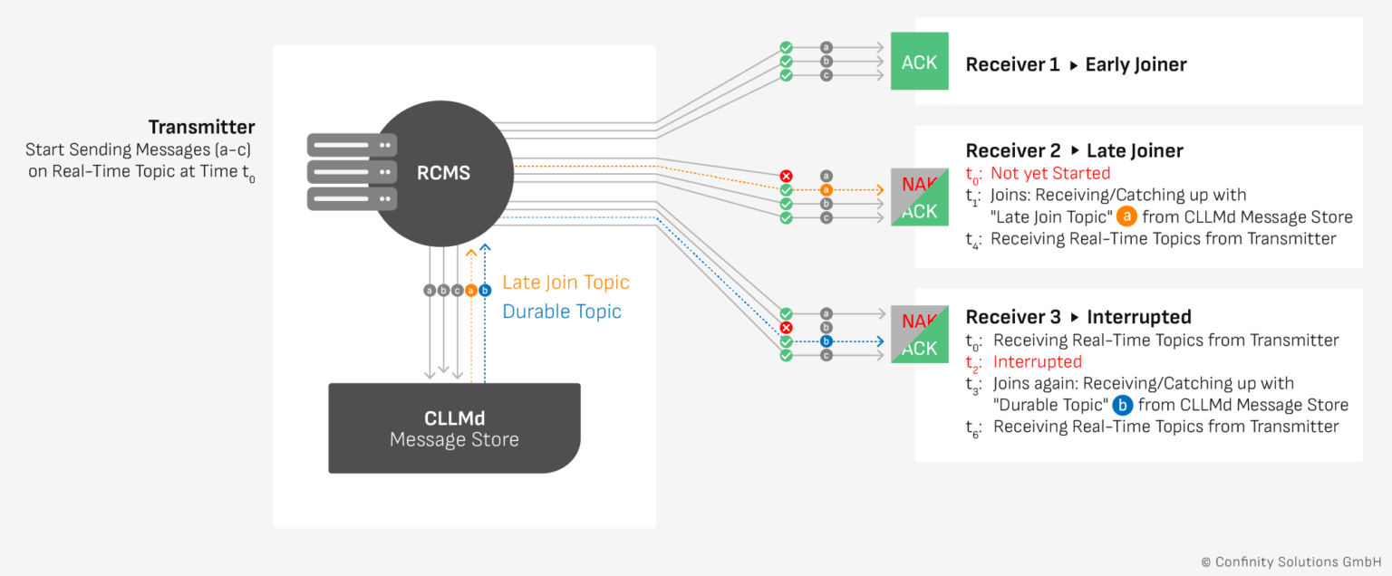 Product - Confinity Solutions